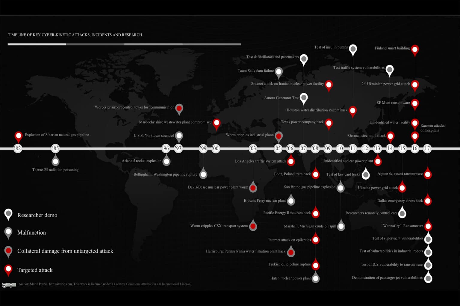 Timeline of Key Cyber-Kinetic Attacks, Incidents & Research