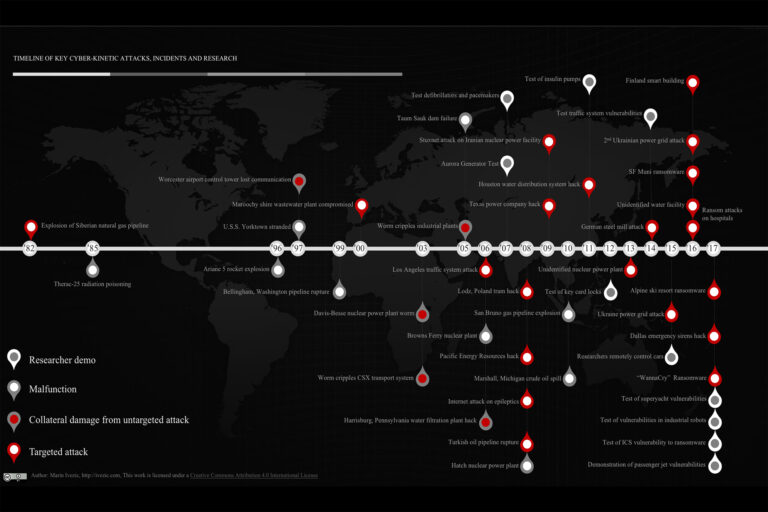 Timeline of Key Cyber-Kinetic Attacks, Incidents & Research