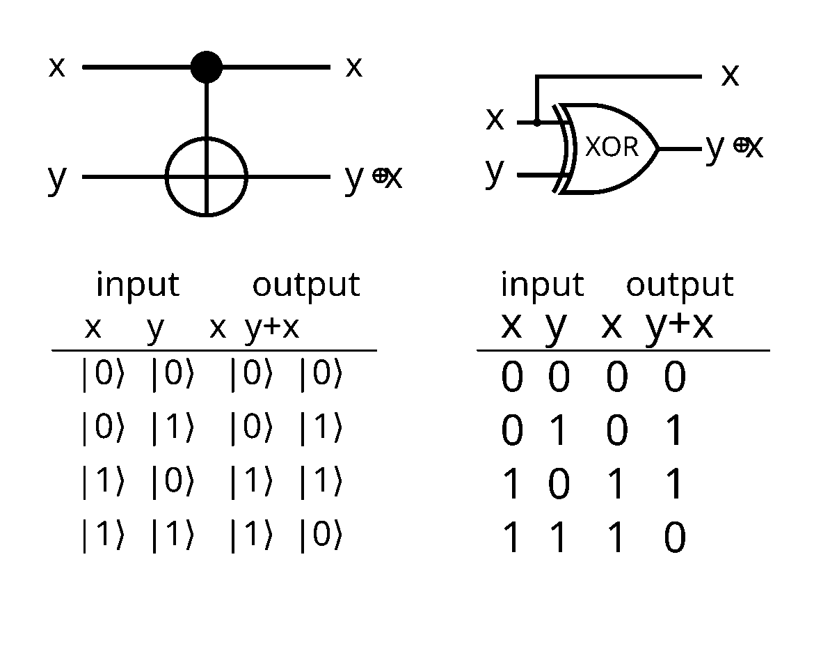 The Controlled-NOT (CNOT) Gate in Quantum Computing