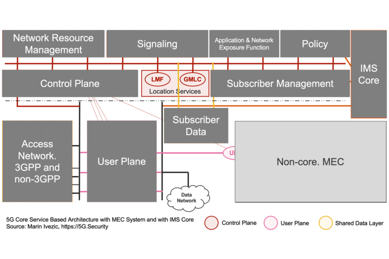 Introduction to 5G Core Service-Based Architecture (SBA) Components