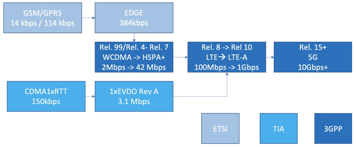 Introduction to 3GPP and 3GPP 5G Releases 15, 16 and 17 - Marin Ivezic