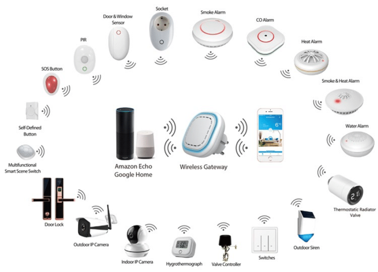 Smart Home / Smart Building Connectivity Options and Their Cybersecurity