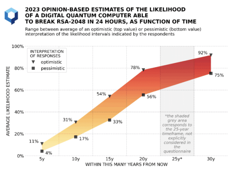 Q-Day Predictions: Anticipating the Arrival of CRQC