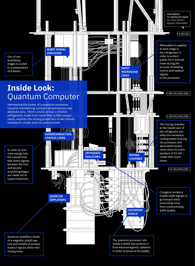 Why Do Quantum Computers Look So Weird?