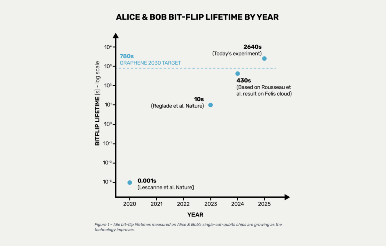 Alice & Bob’s One-Hour "Cat Qubit" Breakthrough - What It Means for ...