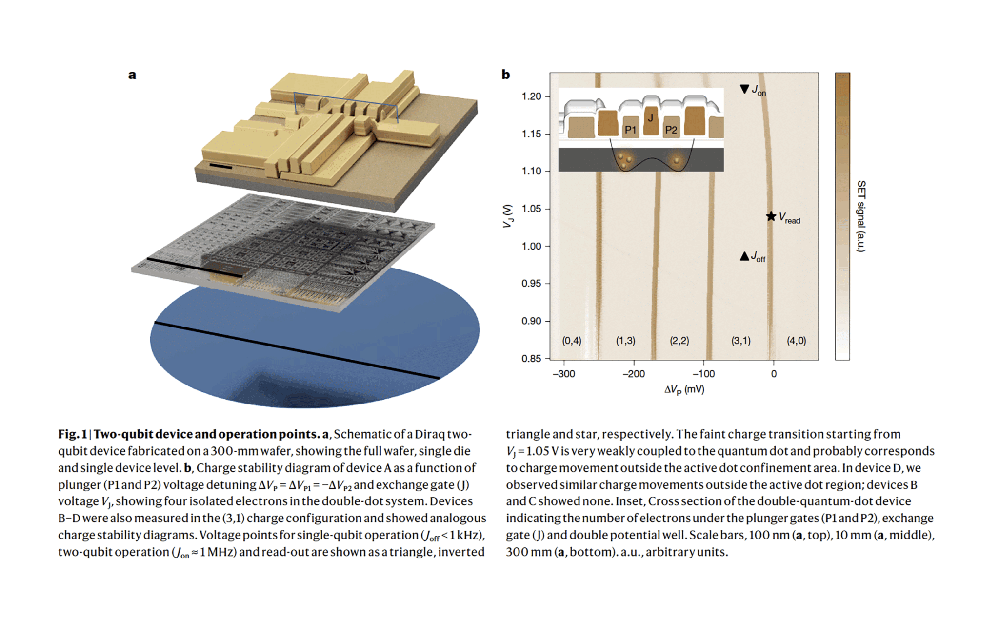 Silicon Spin Qubits Achieve >99% Fidelity in 300‑mm Foundry Fabrication