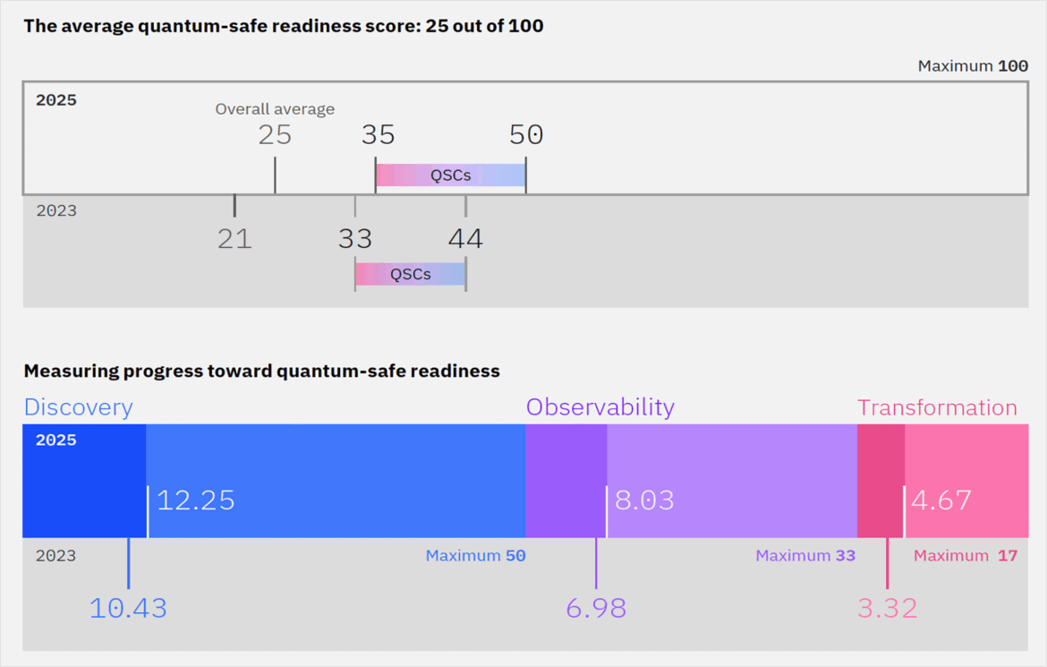 IBM’s “Secure the Post-Quantum Future” Report