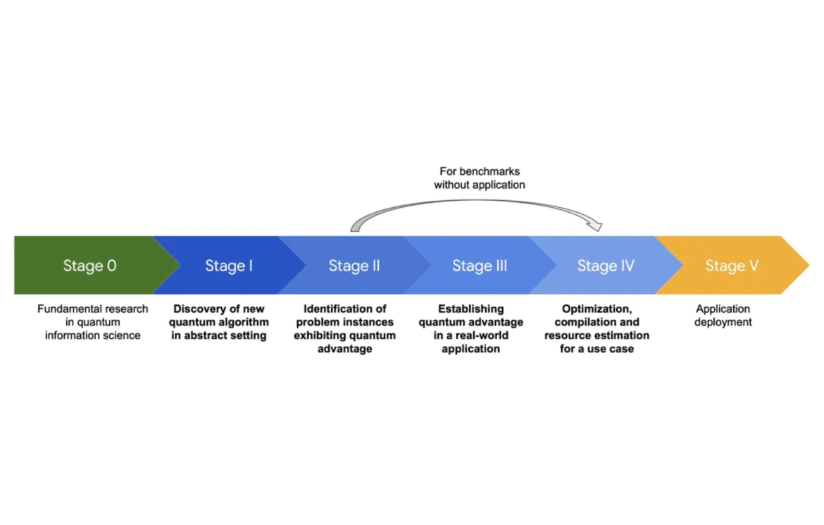 The Five Stages from Idea to Impact: Google’s Framework for Quantum Applications