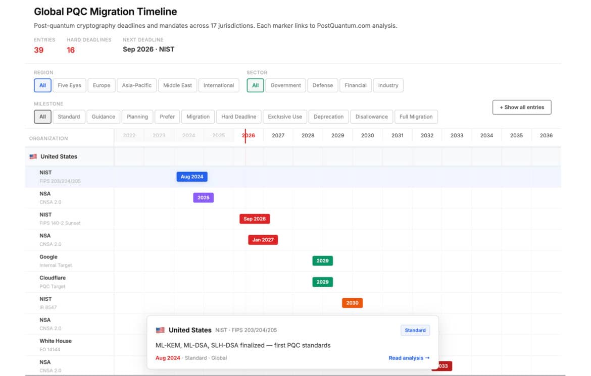 Global PQC Migration Timeline