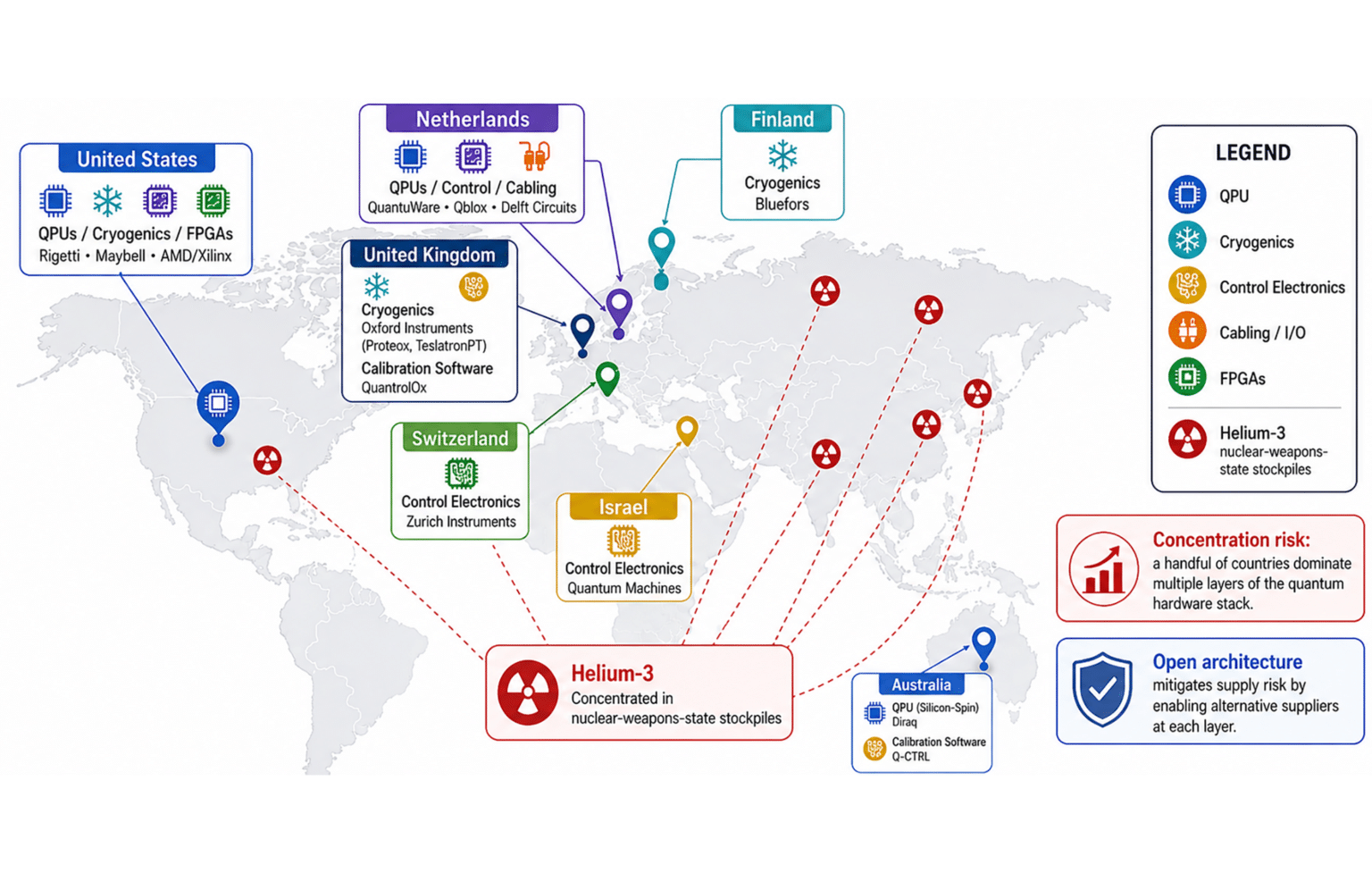 Quantum Supply Chain Risk: A Build Guide